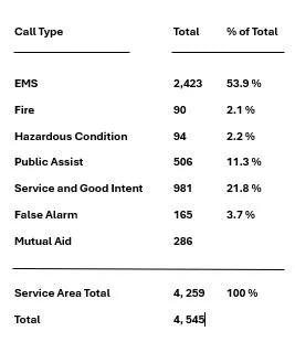 Five Cities Fire - At a Glance — Five Cities Fire Authority