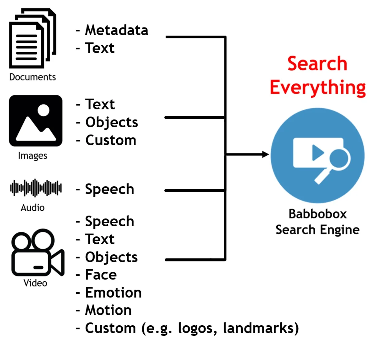 Unified Search Engine — Babbobox - The Next Generation of Intelligence