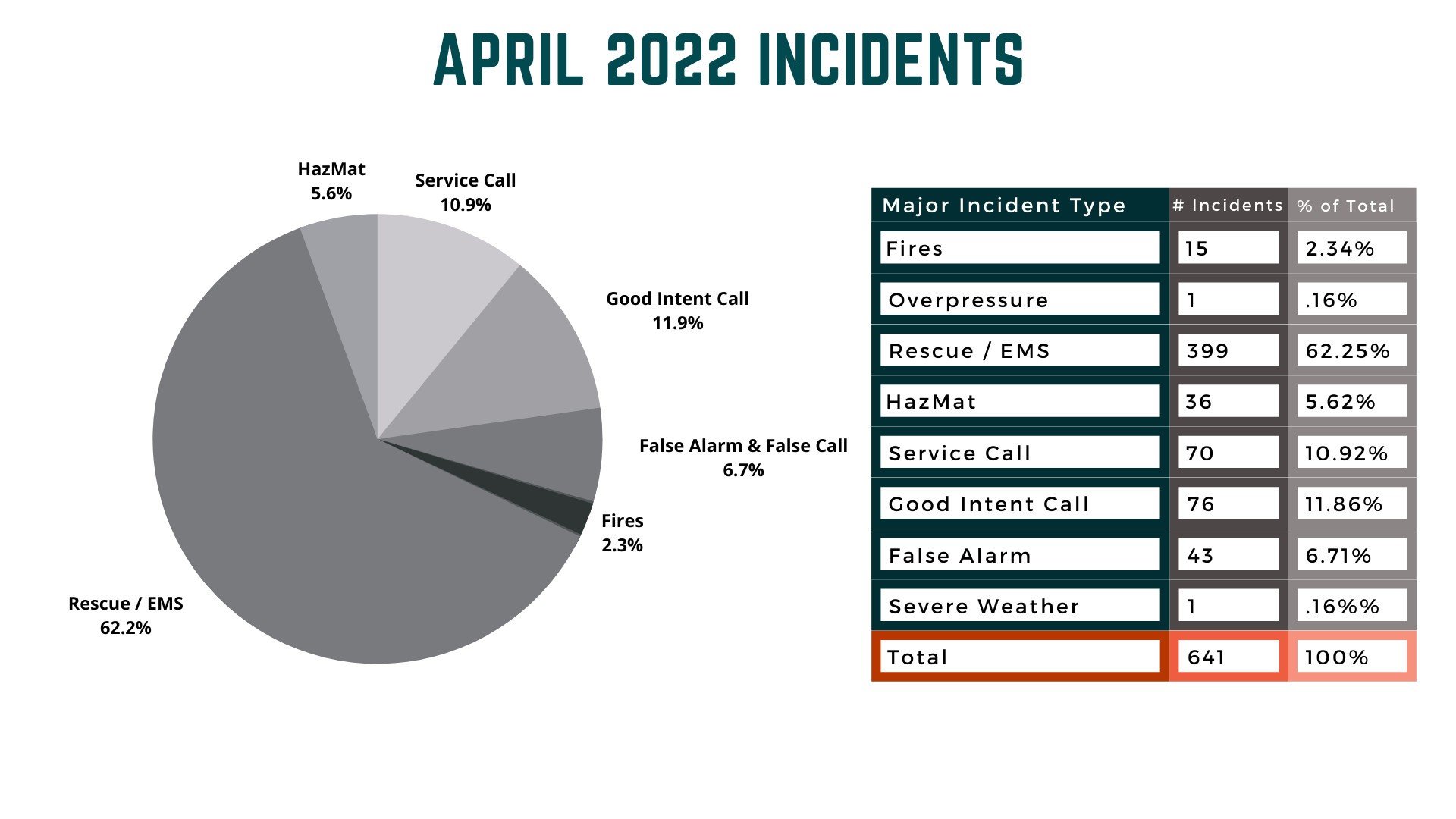 Incident Statistics — Humboldt Bay Fire
