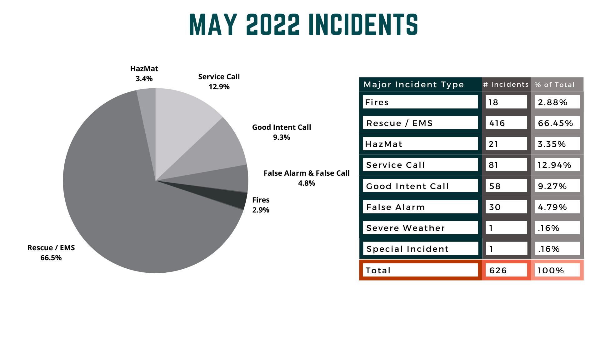 Incident Statistics — Humboldt Bay Fire