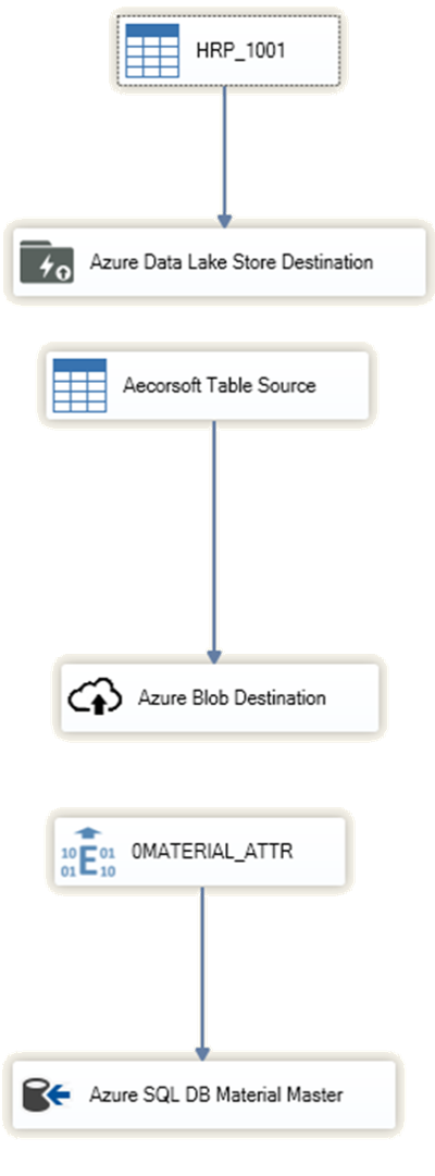 SAP + SQL Server Integration Services, Azure Data Factory, SSIS ADF ...