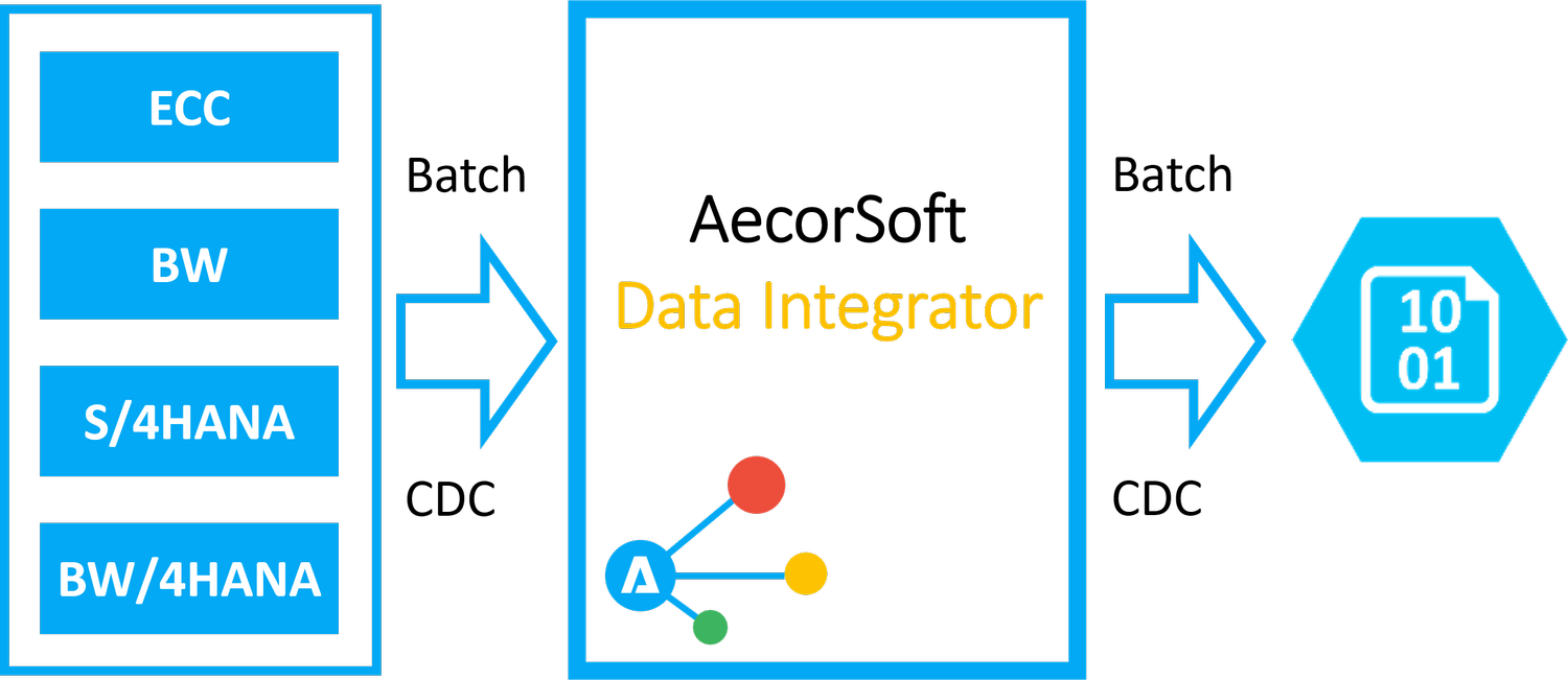 AecorSoft Data Integrator + Azure Blob