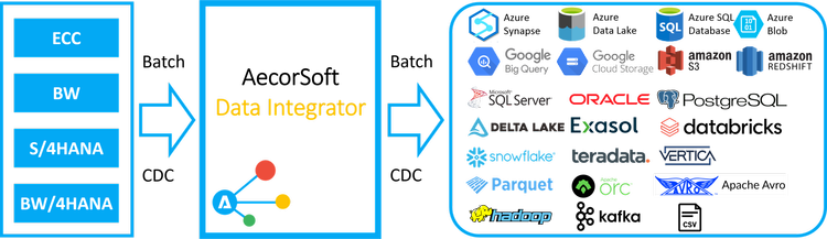 SAP + On-Prem & Cloud Data Platforms | AecorSoft Data Integrator