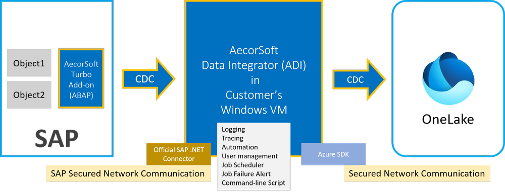 Whitepaper: Real-time Data Replication from SAP into Microsoft Fabric OneLake