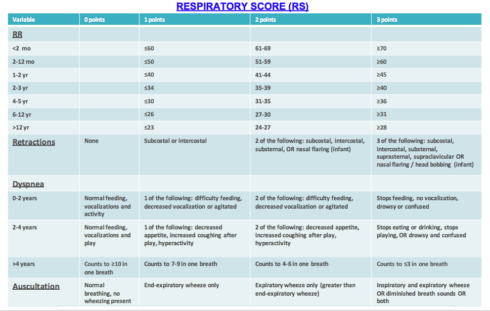 The Pediatric Respiratory Score — BROWN EMERGENCY MEDICINE BLOG