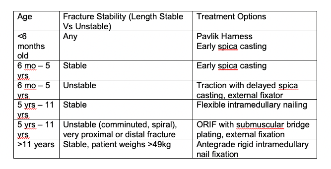 Age Matters: Managing Femur Fractures in Kids — BROWN EMERGENCY ...