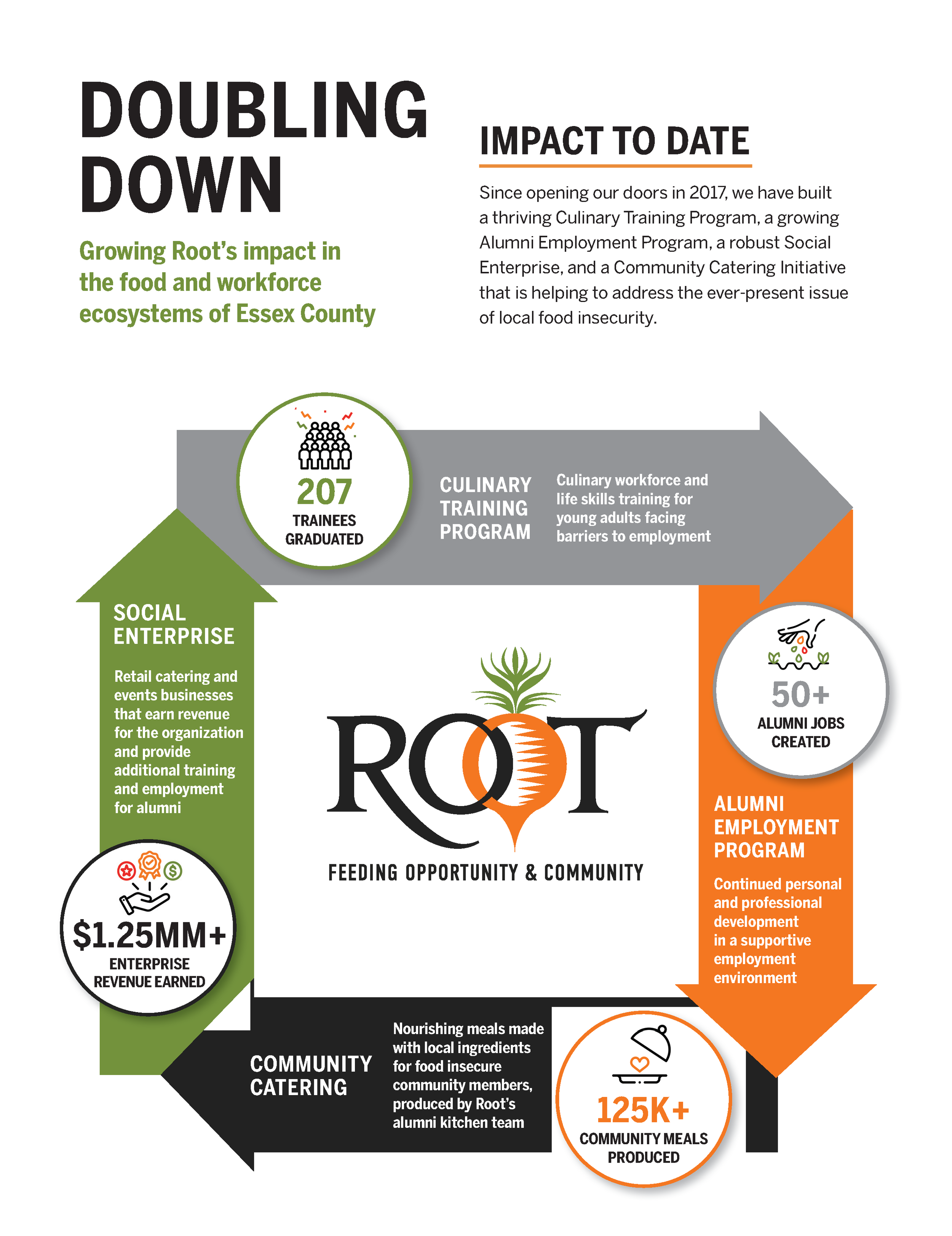 Doubling our Impact - 2024 Strategic Plan — Root