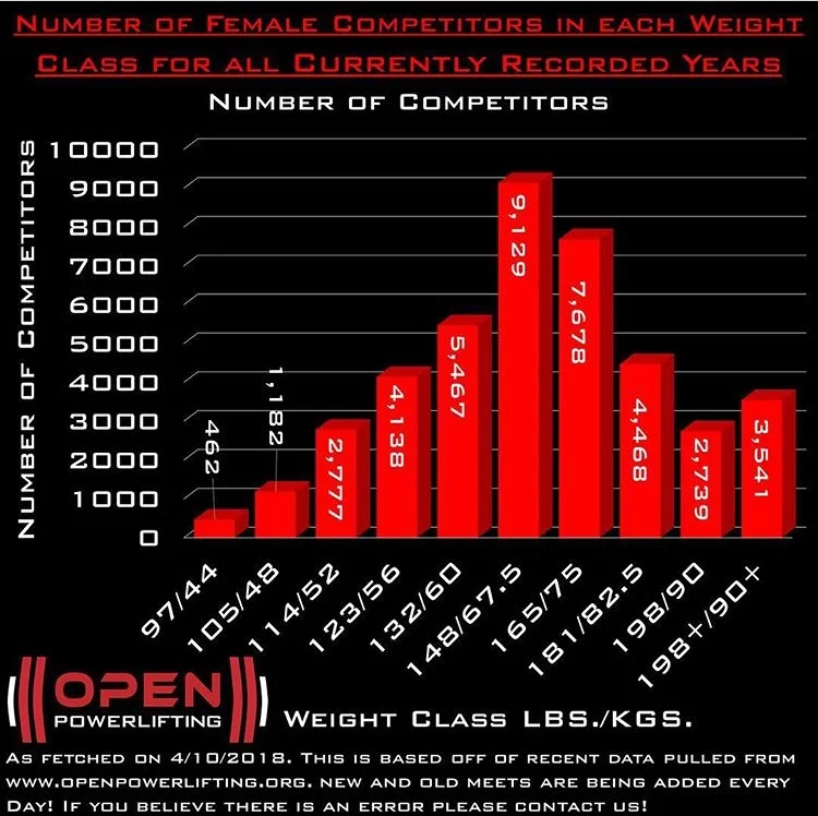 Should Women's Powerlifting Have One More Weight Class? — Massenomics