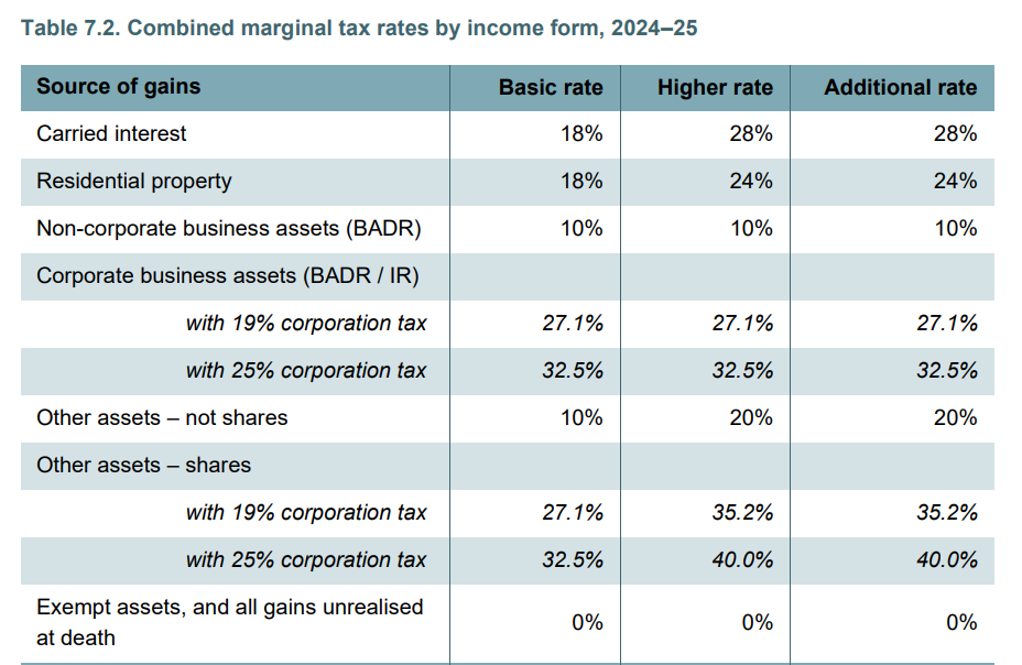 The IFS capital gains tax proposals are…..strange — Adam Smith Institute