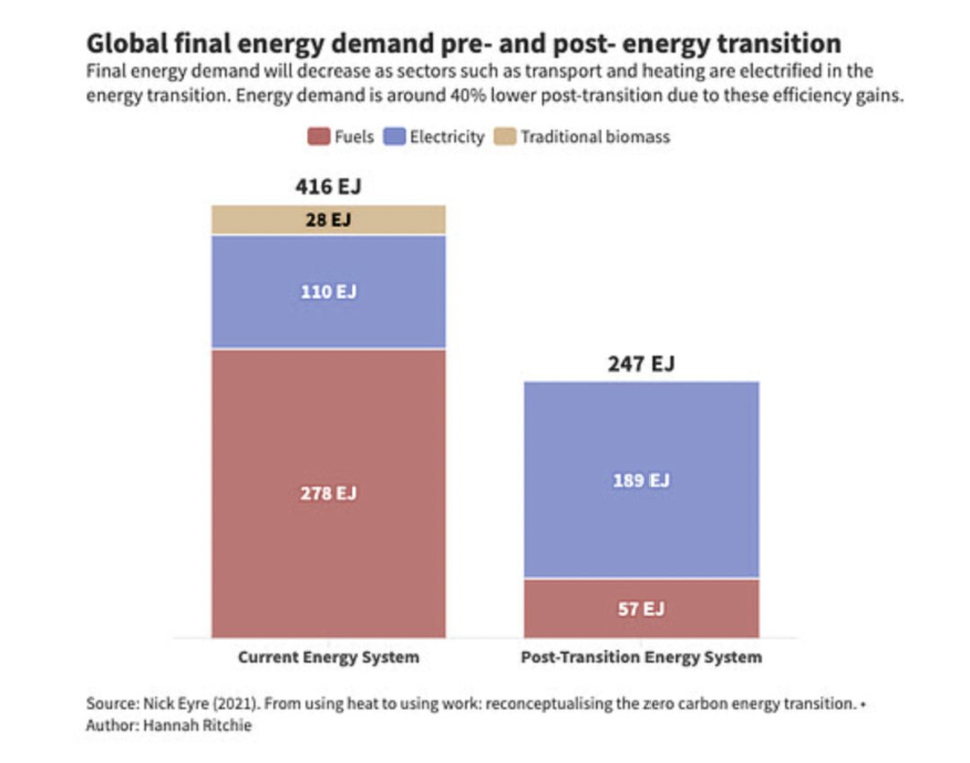 But why would we use less cheaper energy? — Adam Smith Institute
