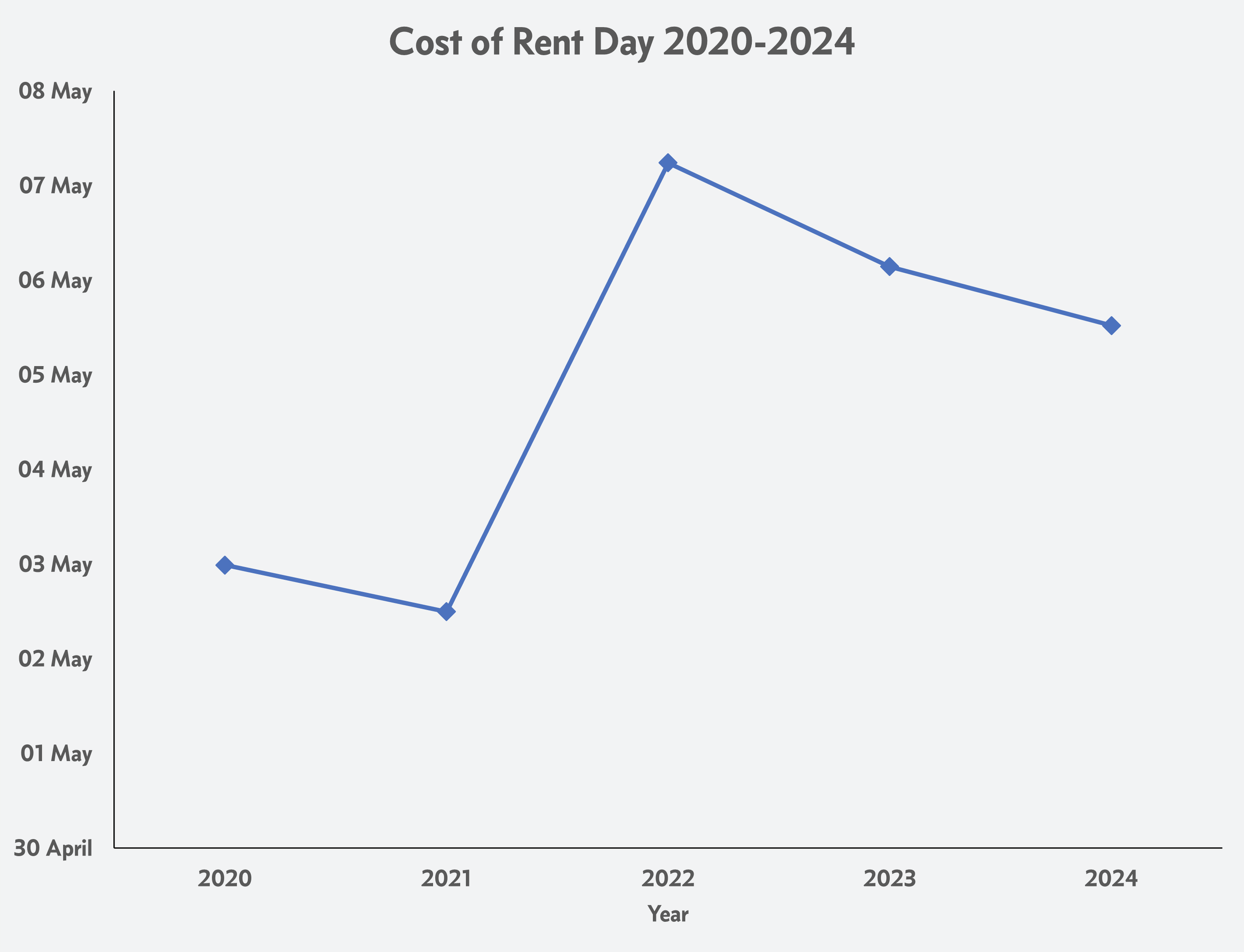 Cost of Rent Day — Adam Smith Institute