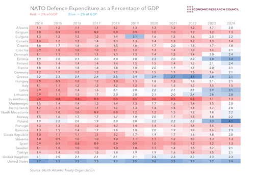 NATO Member Defence Spending — Adam Smith Institute