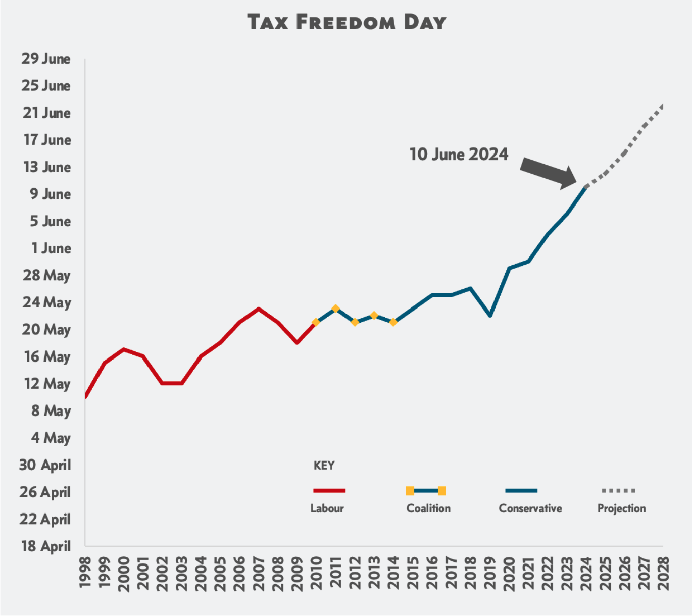 Tax Freedom Day — Adam Smith Institute