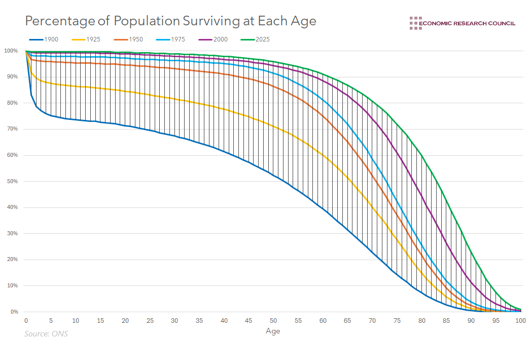 Percentage of Population Surviving at Each Age — Adam Smith Institute