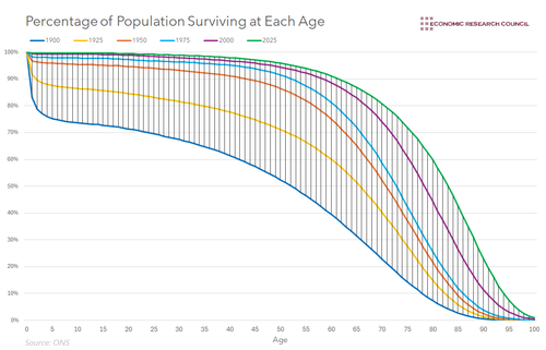 Percentage of Population Surviving at Each Age — Adam Smith Institute