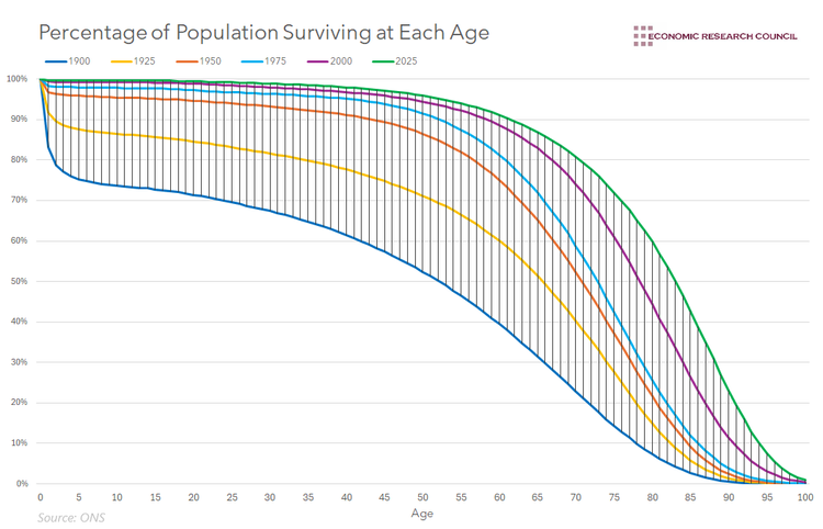 Percentage of Population Surviving at Each Age — Adam Smith Institute
