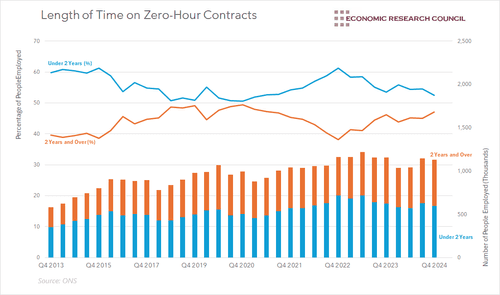 Zero‐hour contracts in the UK from 2013 to 2024 — Adam Smith Institute