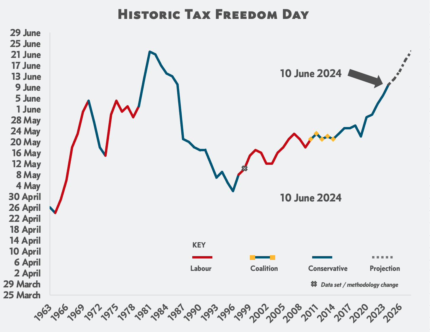 Tax Freedom Day — Adam Smith Institute