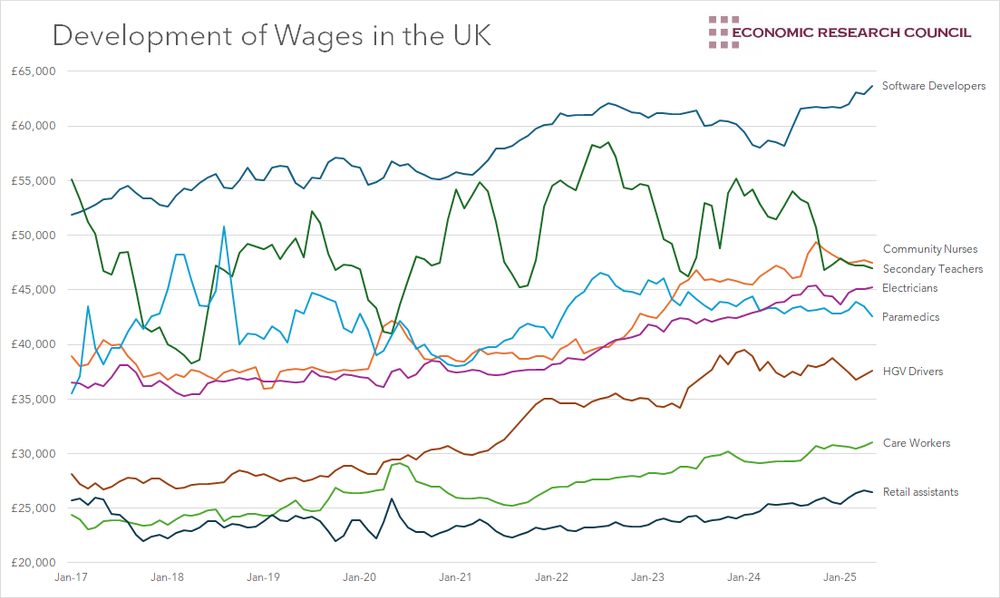 Development of Wages in the UK — Adam Smith Institute