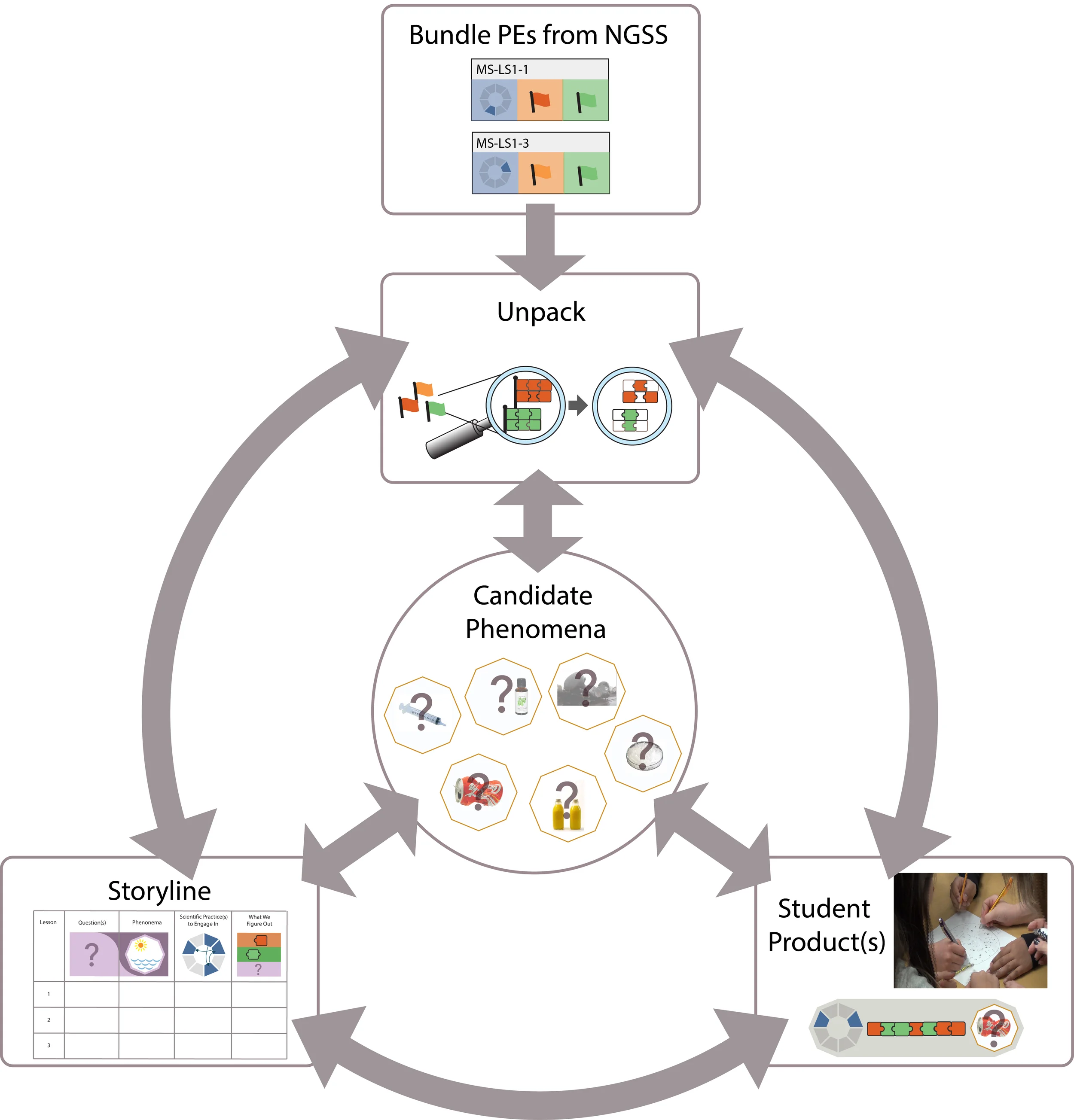 Next Generation Science Storylines