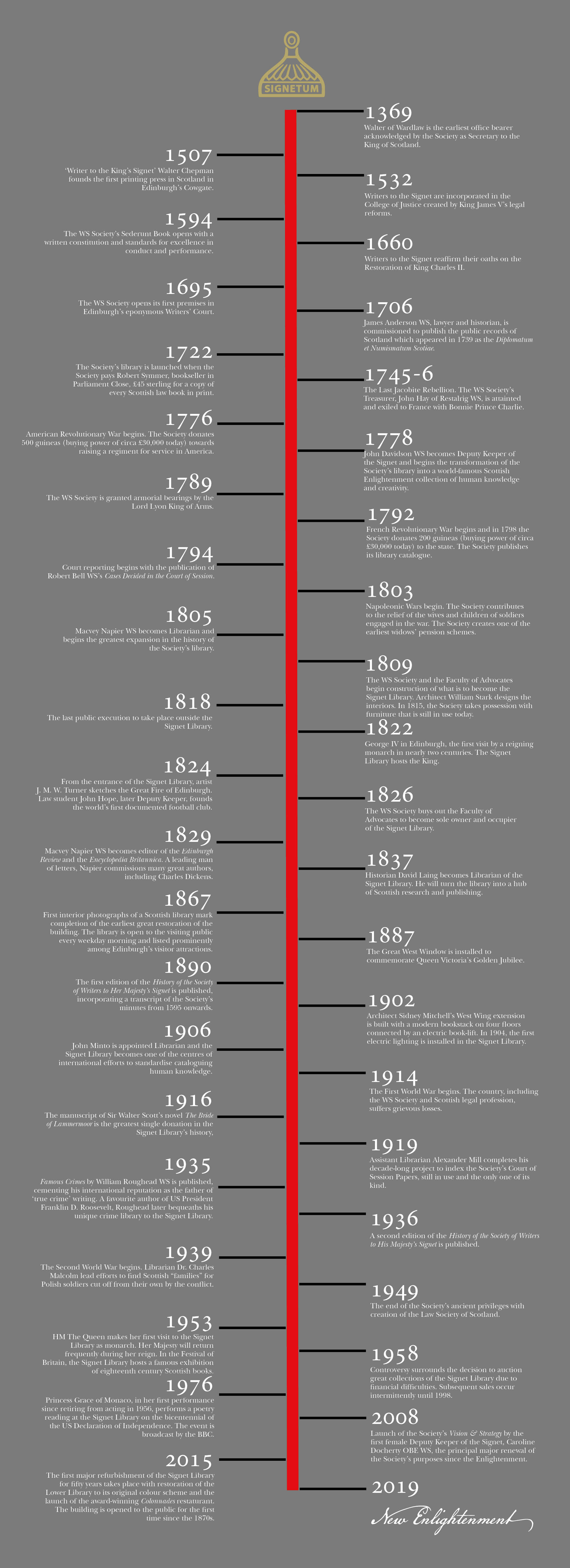 WS Society Timeline — The WS Society