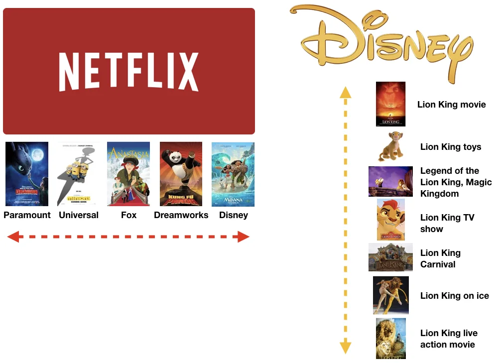 Disney's 60 Year Old Growth Map Answers the Netflix Question — Reforge