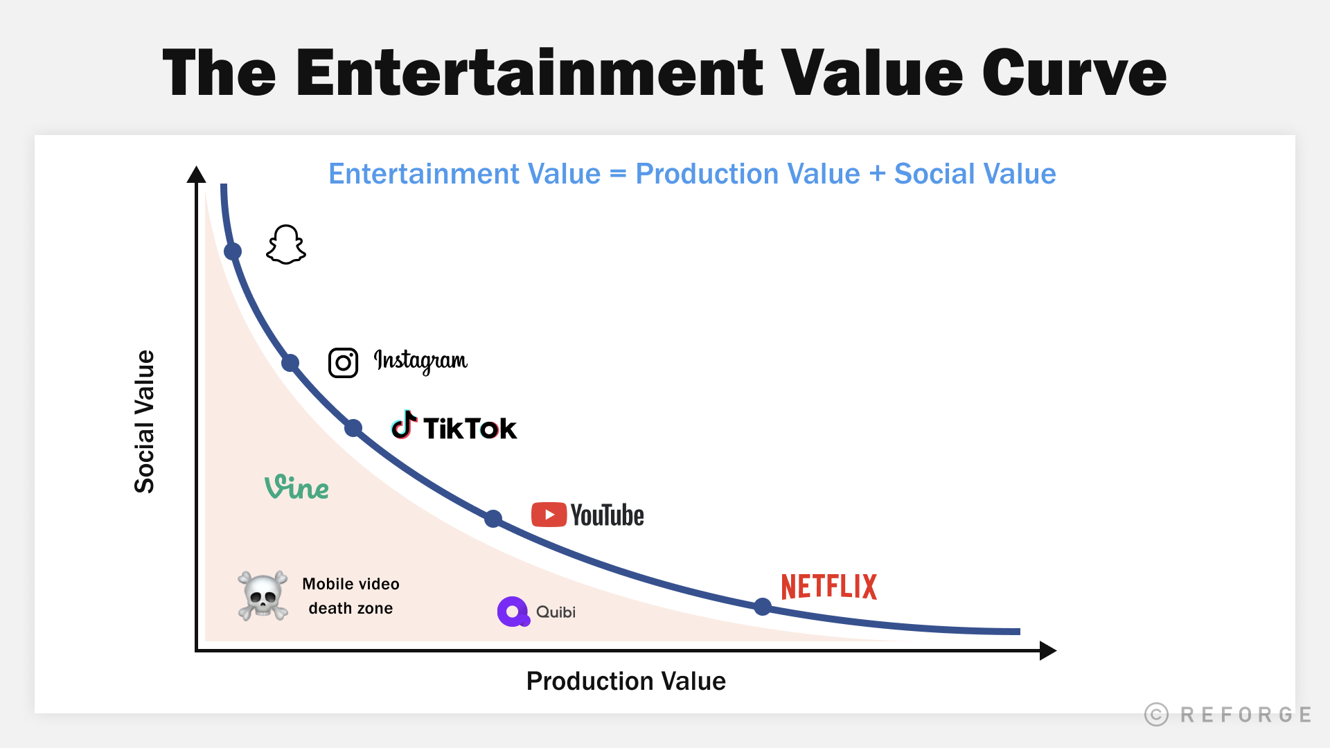 The Entertainment Value Curve: Why TikTok is On Fire 🔥 and Quibi Isn’t ...