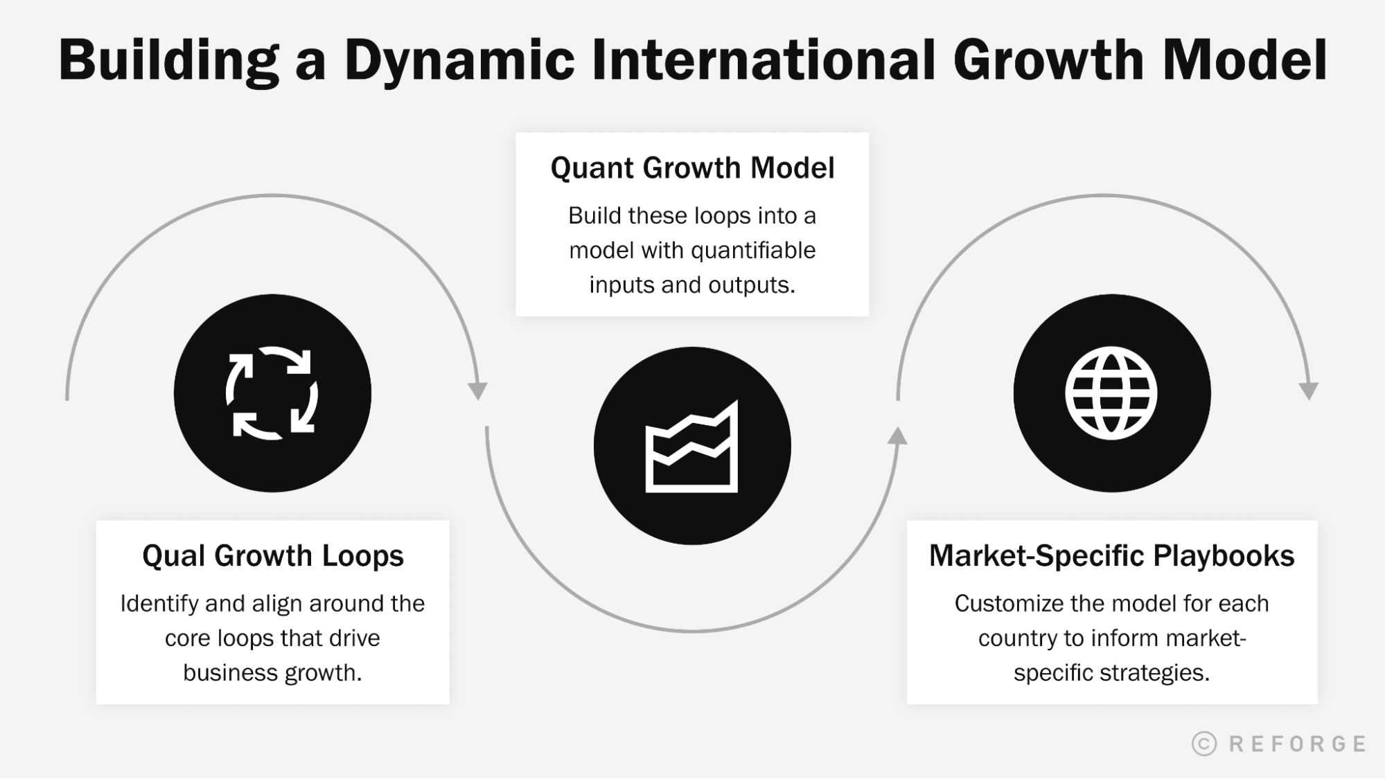 How to Build an International Growth Loop Model — Reforge