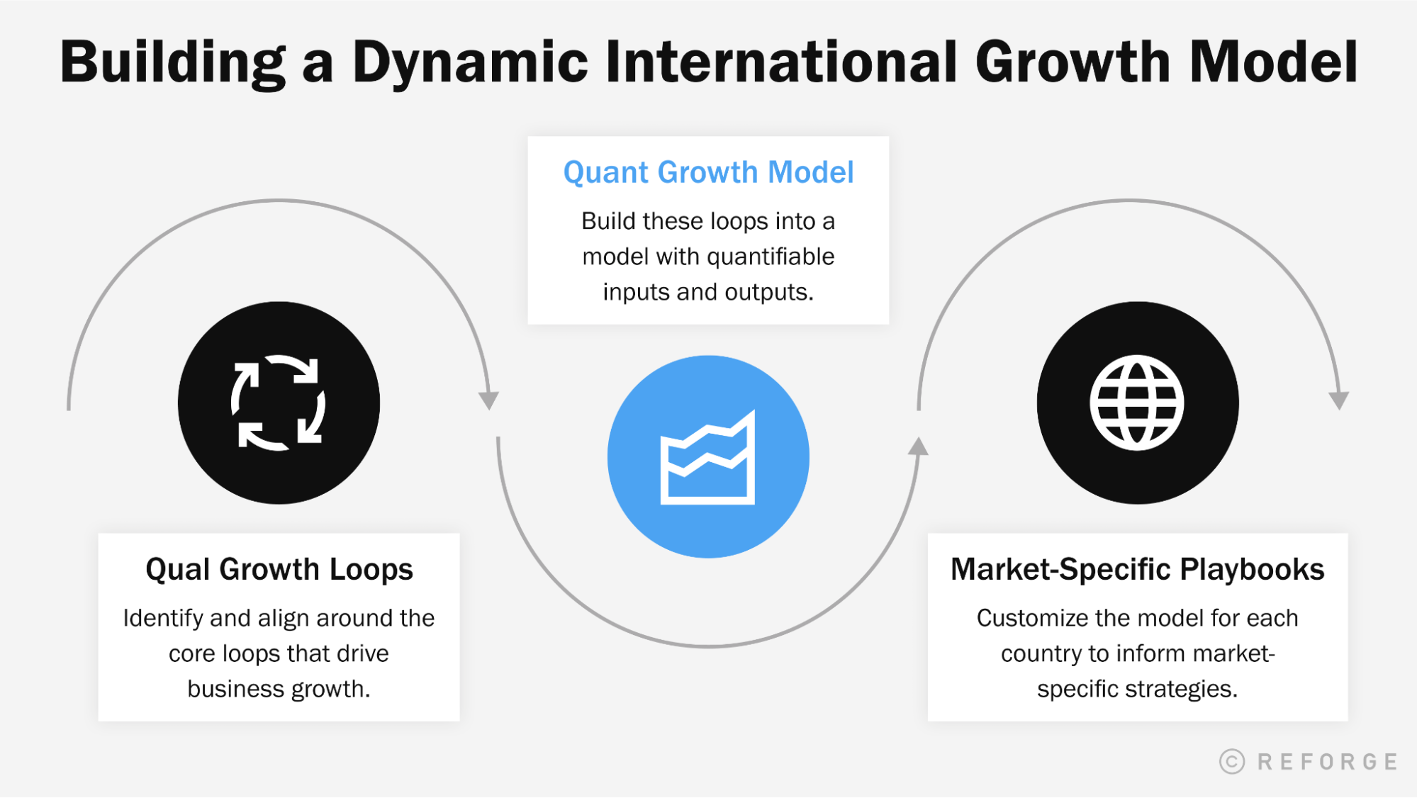 How to Build an International Growth Loop Model — Reforge
