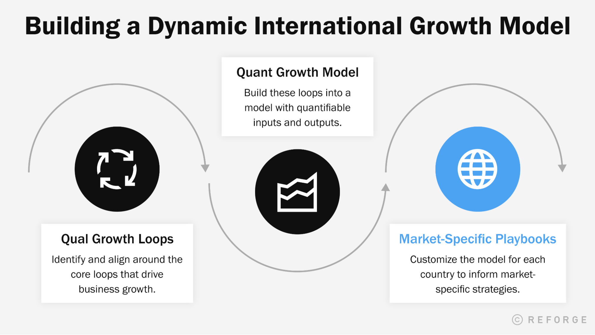 How to Build an International Growth Loop Model — Reforge