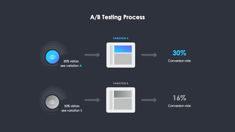 A/B Testing Template Presentation — You Exec