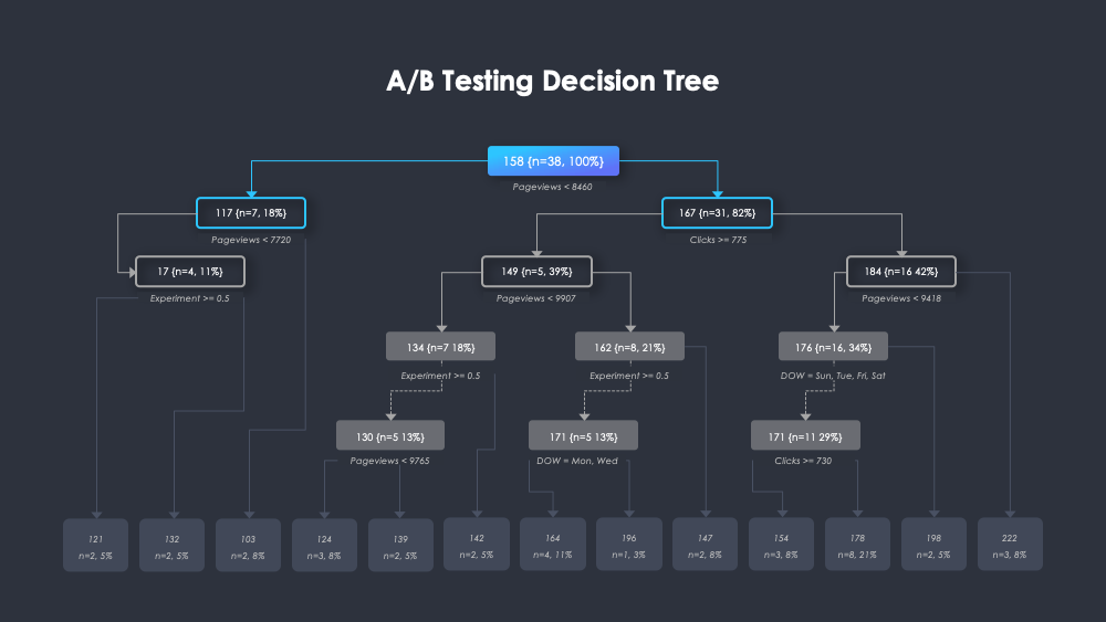A/B Testing Template Presentation — You Exec