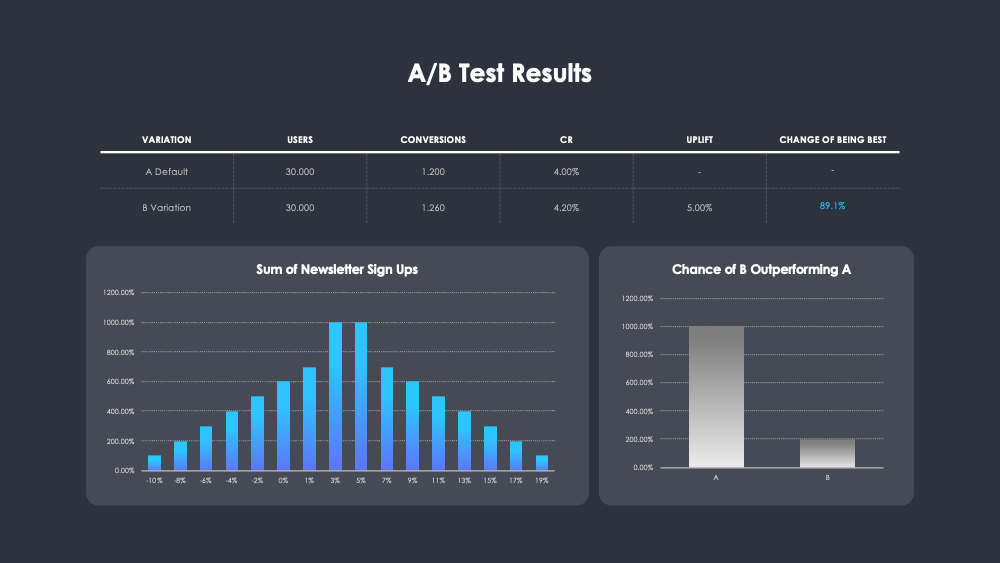 A/B Testing Template Presentation — You Exec