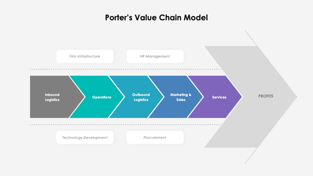 Value Chain Analysis Template Presentation — You Exec