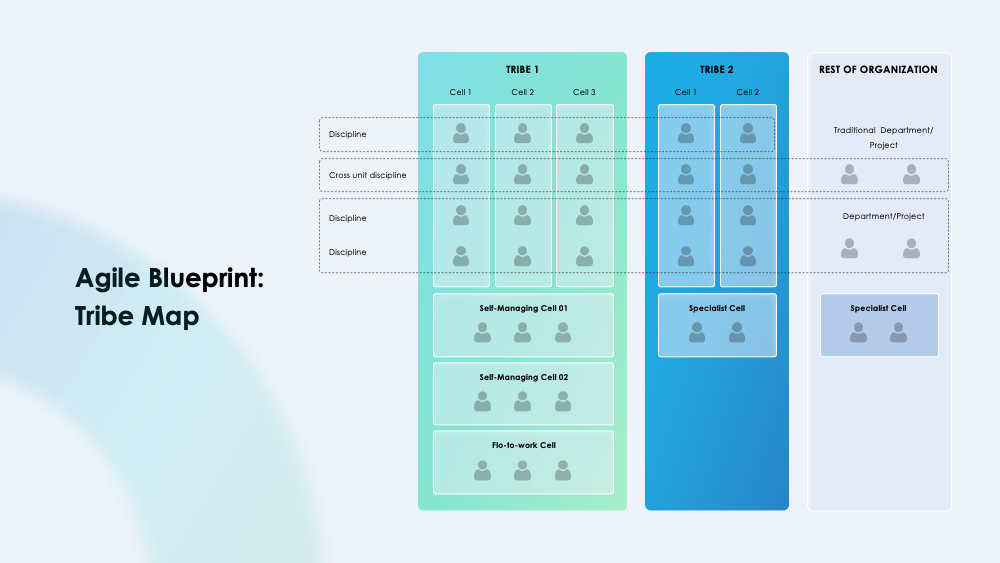 Agile Organization Model — You Exec
