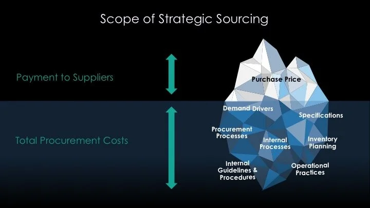 Procurement and Strategic Sourcing — You Exec