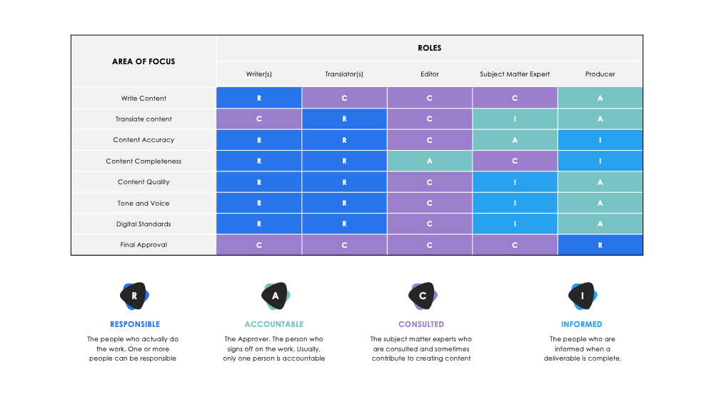 RACI Team Roles & Responsibilities — You Exec
