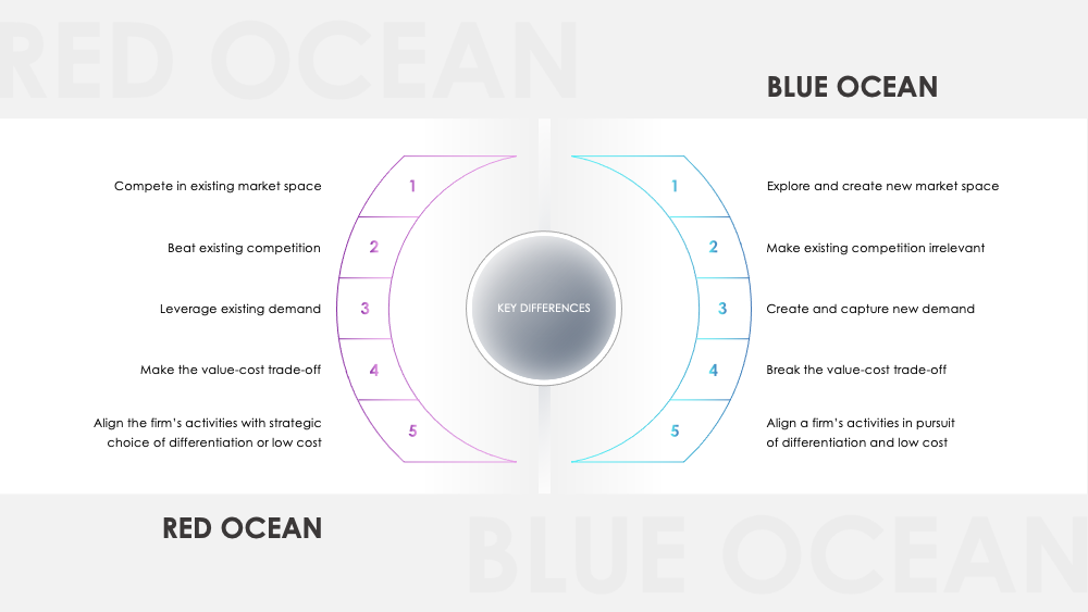 Blue Ocean Strategy Presentation in PowerPoint, Google Slides, and ...