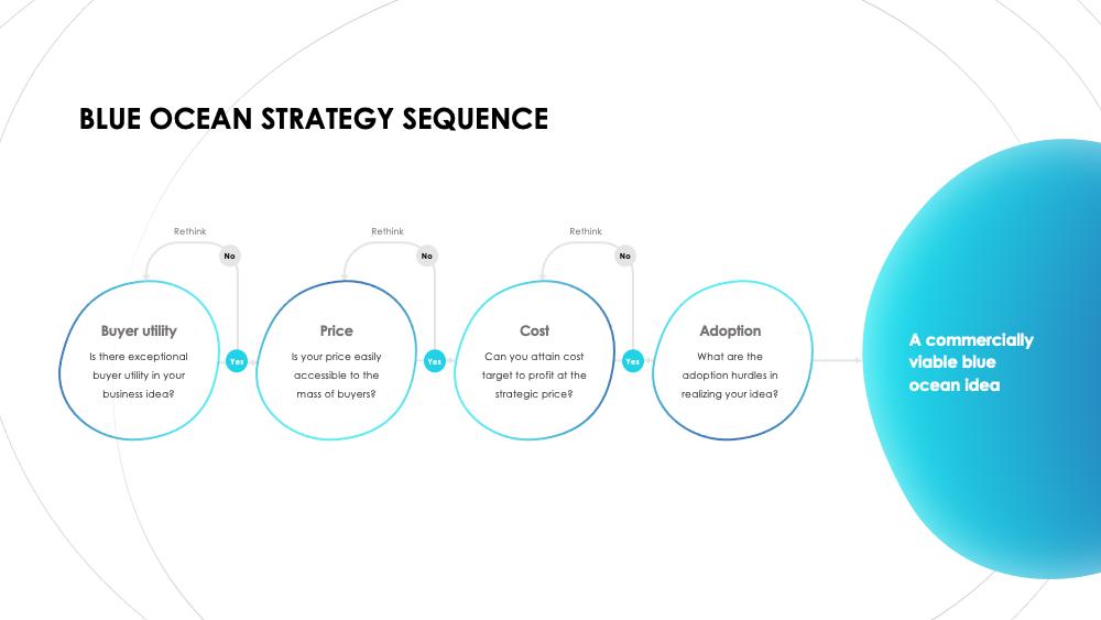 Blue Ocean Strategy Presentation in PowerPoint, Google Slides, and ...