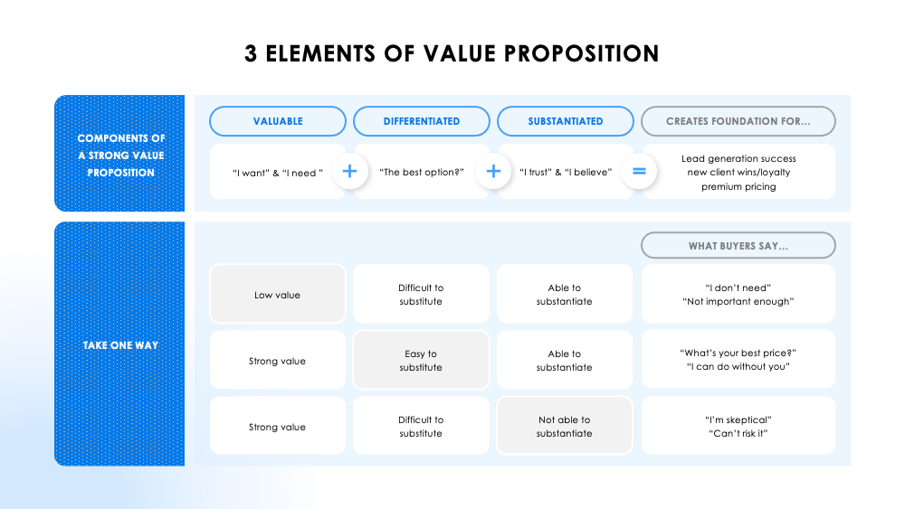 Value Proposition Presentation in PowerPoint, Keynote and Google Slides — You Exec