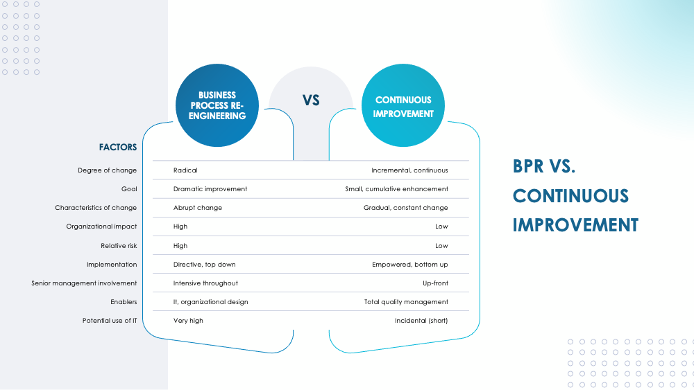 Business Process Re-engineering Presentation in PowerPoint, Keynote and ...