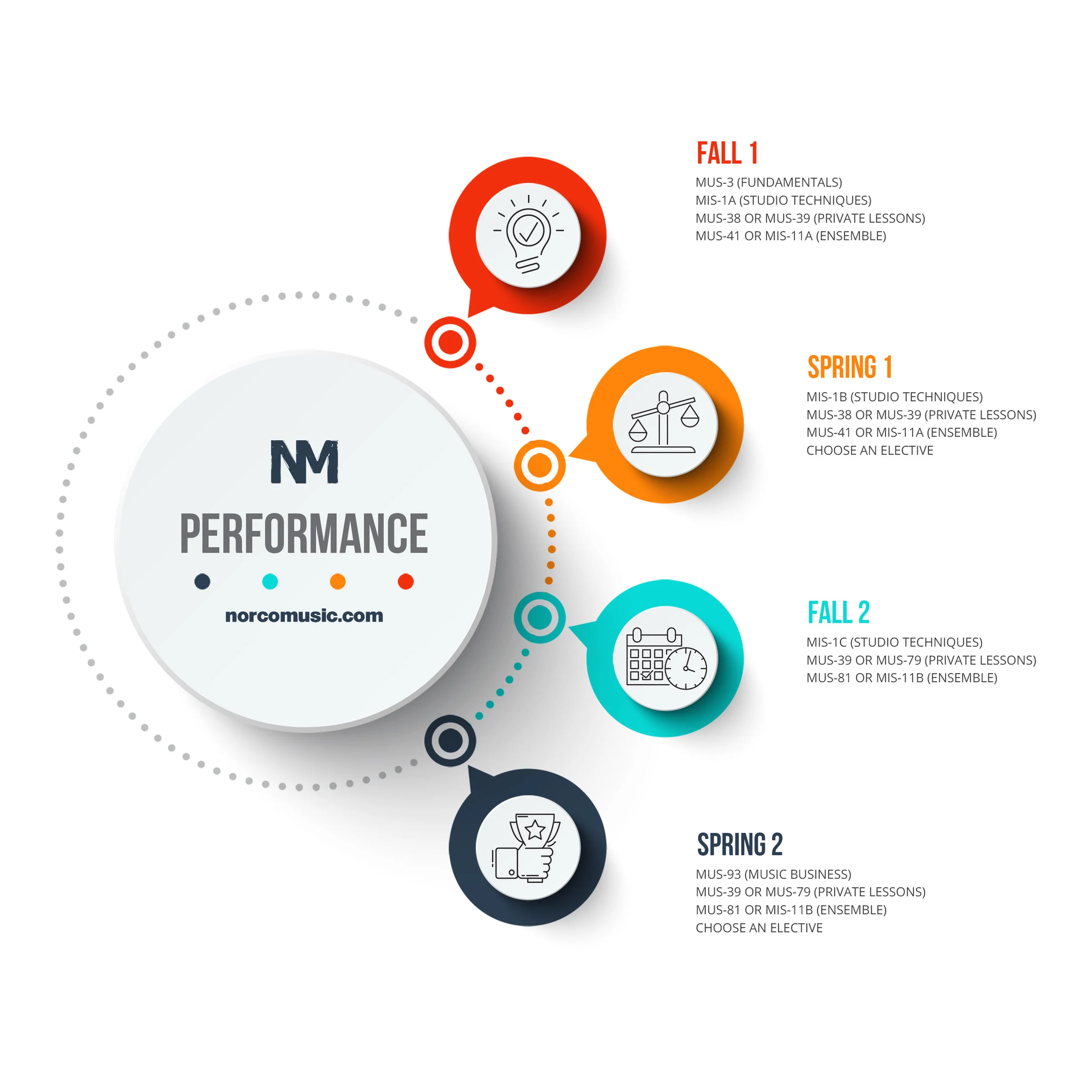 Associate of Arts Degrees | Norco College | Performance — Norco Music