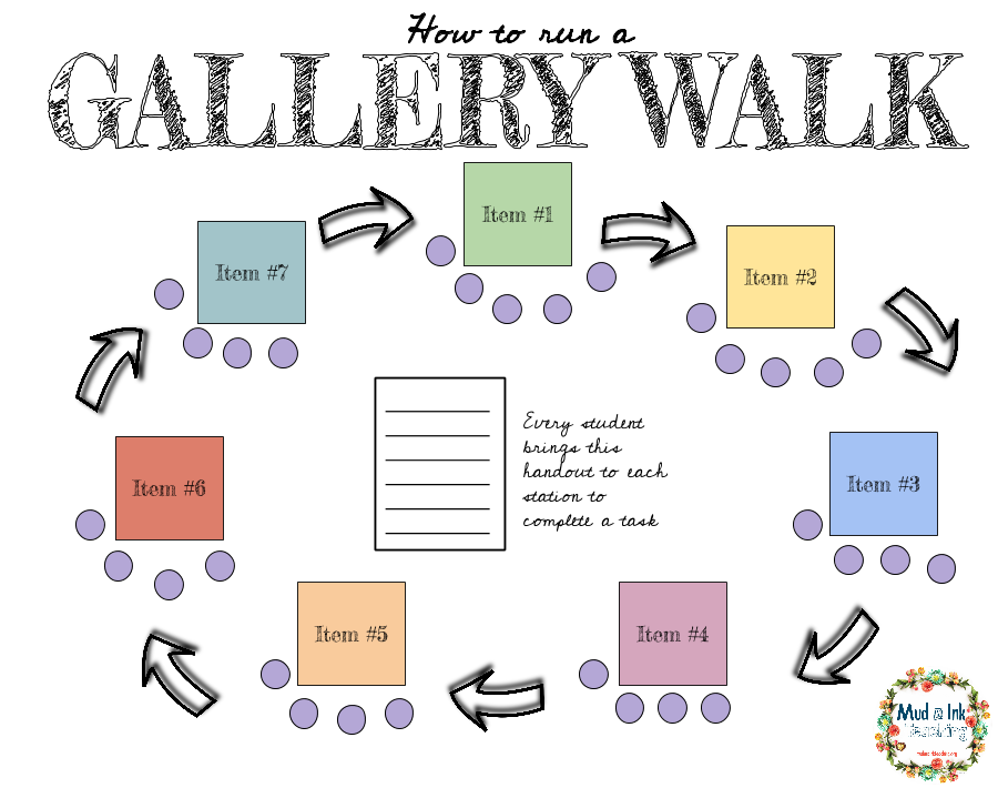 gallery walk — Best Practices — Mud and Ink Teaching
