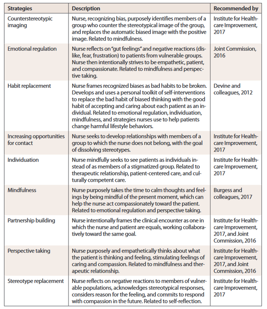 Tips For Managing Unconscious Bias in Healthcare — Dima Ghawi