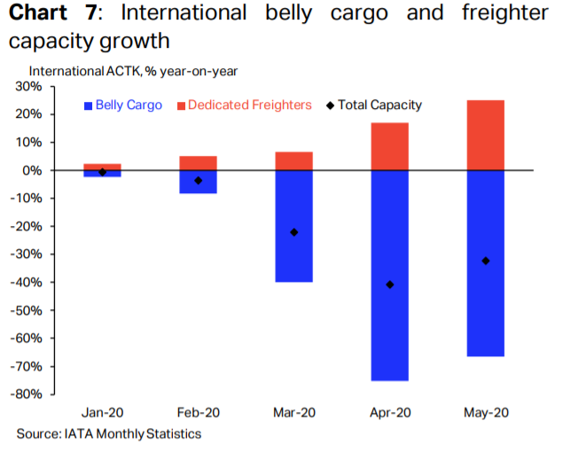 Air Freight Capacity is Taking Flight — CAP Logistics