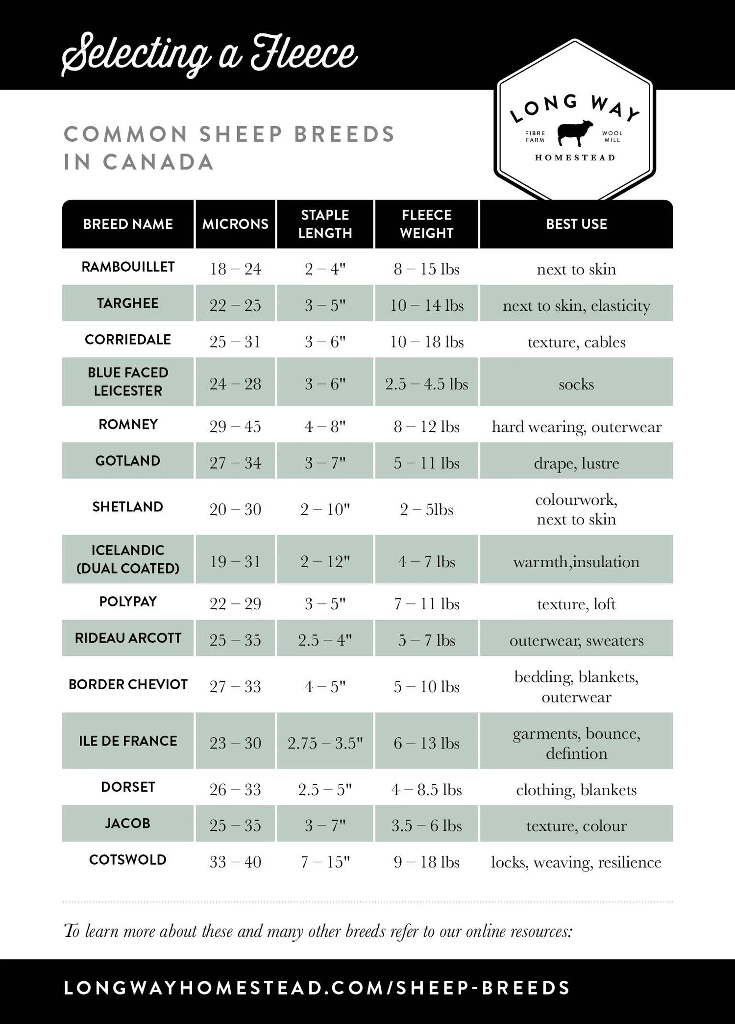long way homestead - Local Canadian Wool
