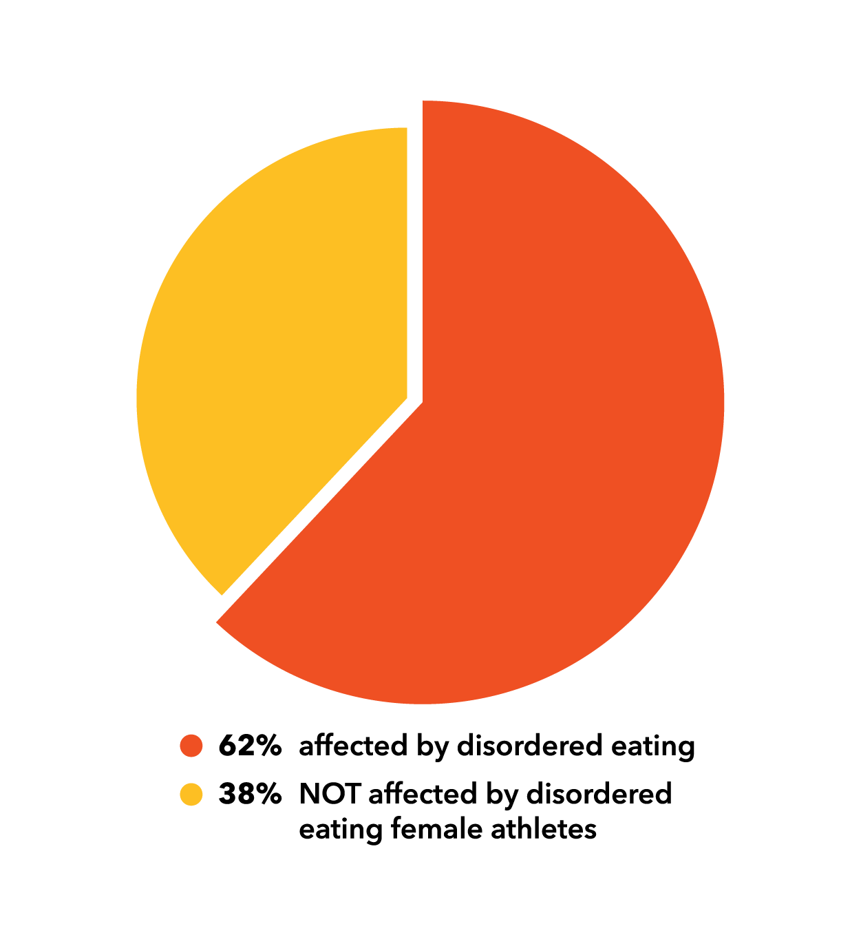 Anorexia Pie Chart