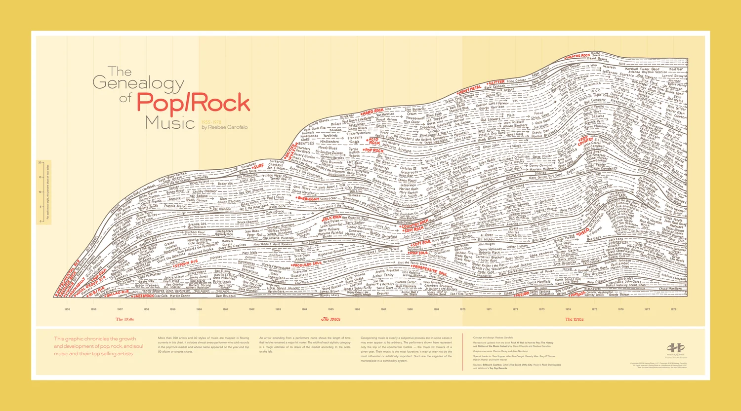 Rock Genealogy — reebee.net