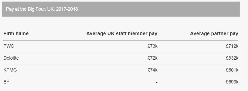 What are the Big Four? And are they all the same? — Consulting Point