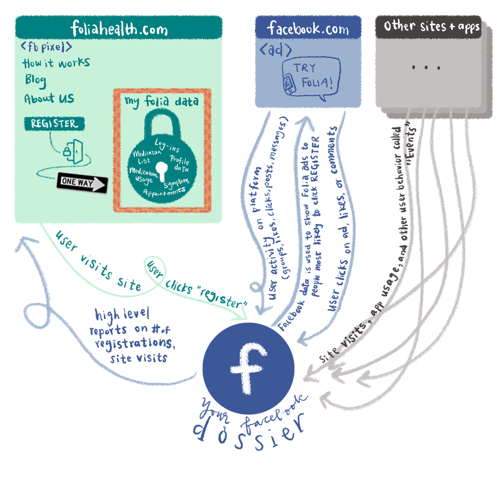 How are health apps sharing my data with Facebook? — Folia Health